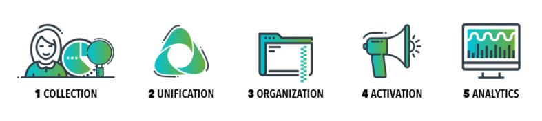 What is a Demand Side Platform (DSP) | DSP Vs. DMP What is a Demand Side Platform (DSP) | DSP Vs. DMP